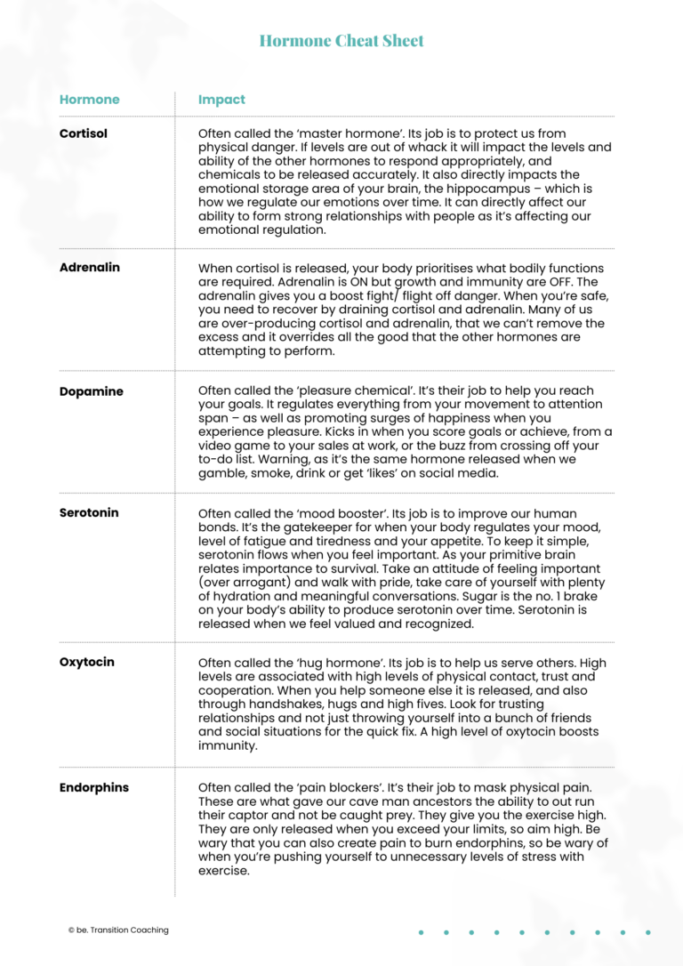 Recalibrate - Hormone Cheat Sheet - Leigh Morrison - Be.Coaching